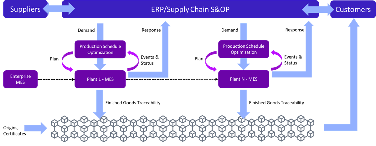 Process and Control Today | MES vs ERP – What’s right for your business?