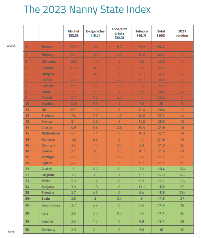 Britain’s nanny state continues to expand, finds new international ...